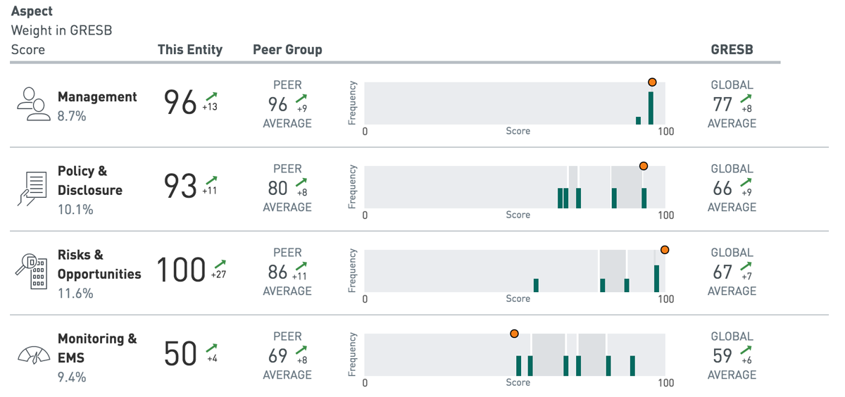 Global Real Estate Sustainability Benchmarks (GRESB) – Green River