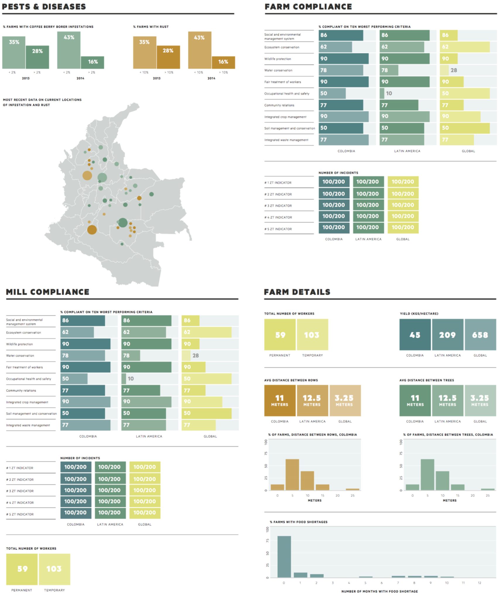 Starbucks - Supply Chain Analysis - Green River